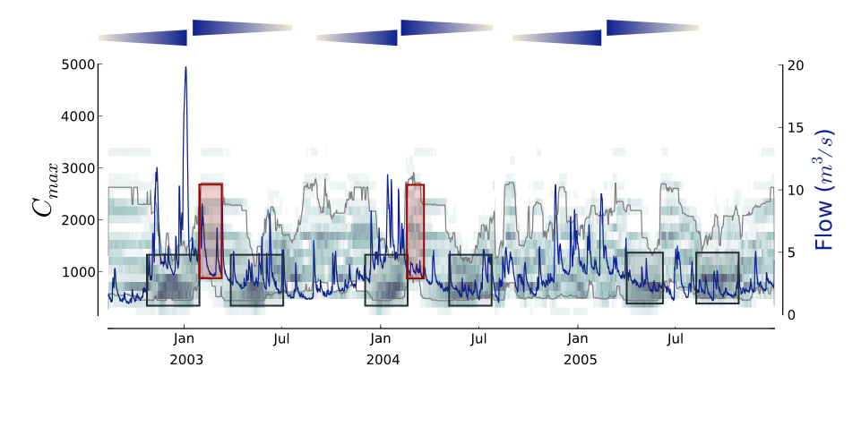 PDM storage parameter comparison